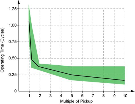 Instantaneous Overcurrent Element Operating Time Range And Median Download Scientific Diagram