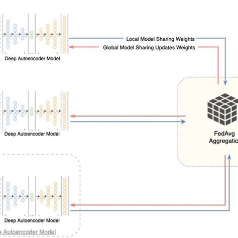 An Fl System Over Wireless Communication Download Scientific Diagram