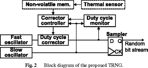 Figure 2 From A Process And Temperature Tolerant Oscillator Based True Random Number Generator