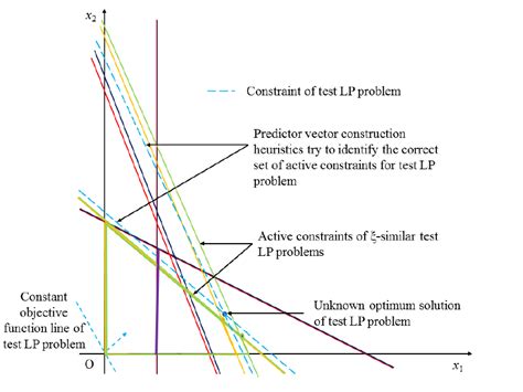 Schematic Illustration Of Identifying Relevant Constraints To Generate