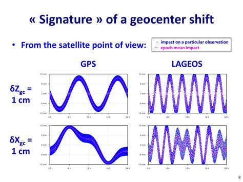 Ppt Observing Geocenter Motion With Gnss Powerpoint Presentation