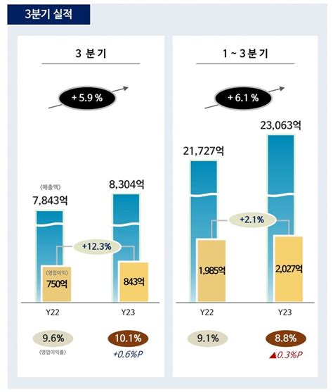 롯데칠성음료 올 3분기 영업이익 12 ↑