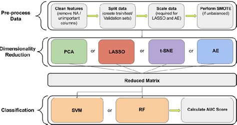 Figure 1 From A Comparison Of Dimensionality Reduction Methods For