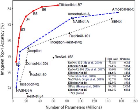 The Performance Of The Efficientnet Models Versus Other Cnns On