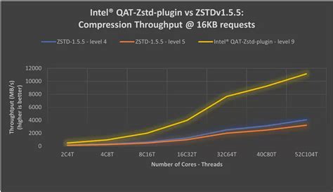 Intel Qat Zstd Plugin V0 1 Released For Speeding Up Zstandard