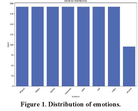 Figure 1 From Recognition Of Emotions Through Speech Using Machine Learning Techniques