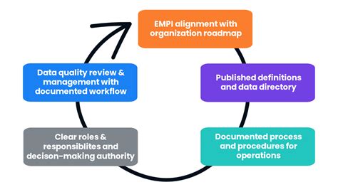 Empi Data Governance And Operations Rhapsody
