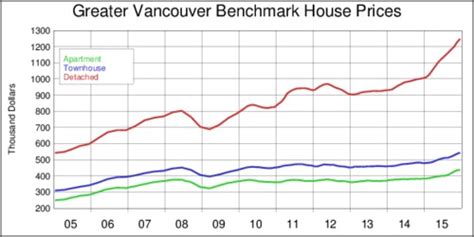Vancouver Property Price Chart Vancouver House Price History Ayspak