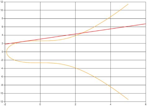 The Tangent Line Intersects The Curve At 2 Points Download Scientific Diagram