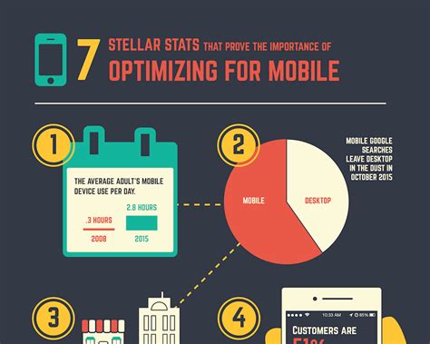 how to optimize for mobile in a mobile first world infographic