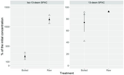 Means Circles Their Standard Errors Vertical Lines And Individual Download Scientific