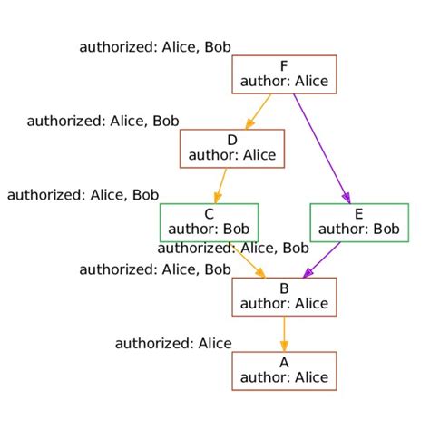 Figure E Graph Of Commits And The Associated Authorizations Commit A Download Scientific