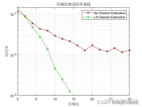 基于ls最小二乘法的ofdm信道估计误码率matlab仿真 知乎