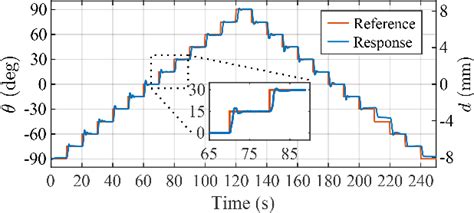 Figure 11 From A High Performance Modular Sma Actuator With Fast