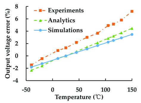 Comparison Of The Output Error Of The Mems Pressure Sensor At