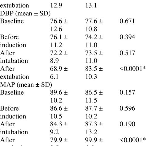 Hemodynamic Parameters In Both Groups Download Scientific Diagram