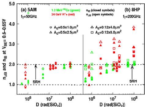 Proton And Neutron Induced Base Current And Excess Base Current Download Scientific Diagram