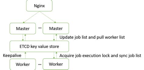 Write Your Own Distributed Job Scheduling Framework Using Etcd And