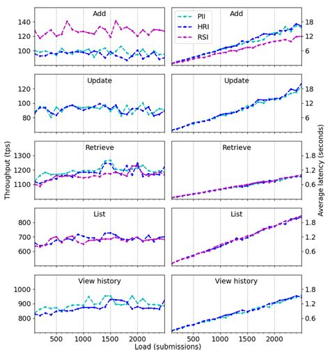 Throughput Measured In Transactions Per Second And Average Latency