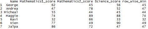 Row Wise Minimum Row Min In R Dataframe Datascience Made Simple