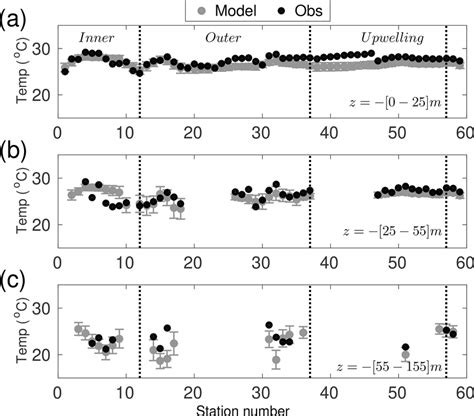Comparison Between In Situ Data And Simulated Temperatures • C Download Scientific Diagram