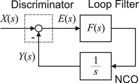 System Block Diagram Of The Typical Gps Signal Tracking Loop The Loop Download Scientific