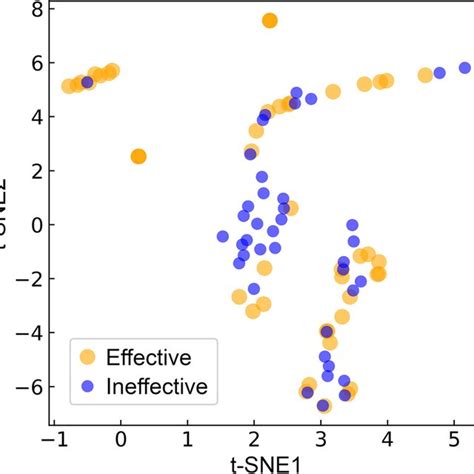 Separation Of The Output Layer Graph Embeddings Of Canceromicsnet In A Download Scientific