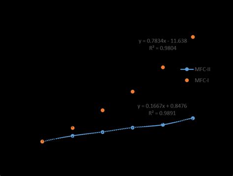 relationship between different bod concentration and voltage outputs of