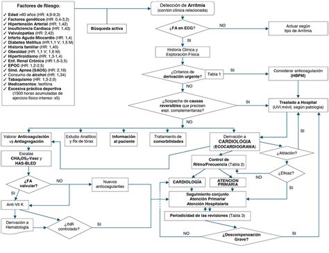 ZONA DE SALUD DE OFRA mgyf Algoritmo para la atención integral al paciente con fibrilación