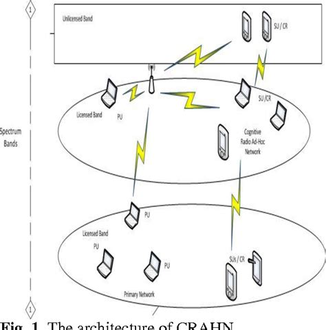 Figure 1 From Interference Aware Routing In Cognitive Radio Ad Hoc