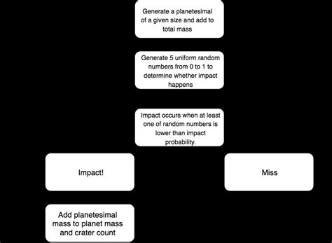 Flowchart Of The Monte Carlo Simulations Download Scientific Diagram
