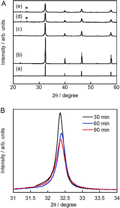 A X Ray Diffraction Patterns Of A Cubic Srtio3 Jspds No Download Scientific Diagram