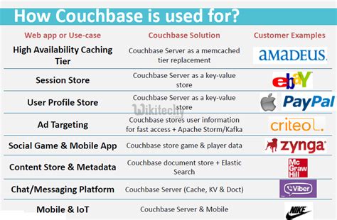 100 Working Code Couchbase Couchbase Tutorial Wikitechy