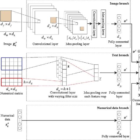 Structure Of The Proposed Multi Branch Deep Neural Network Download Scientific Diagram
