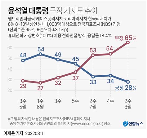 그래픽 윤석열 대통령 국정 지지도 추이 연합뉴스