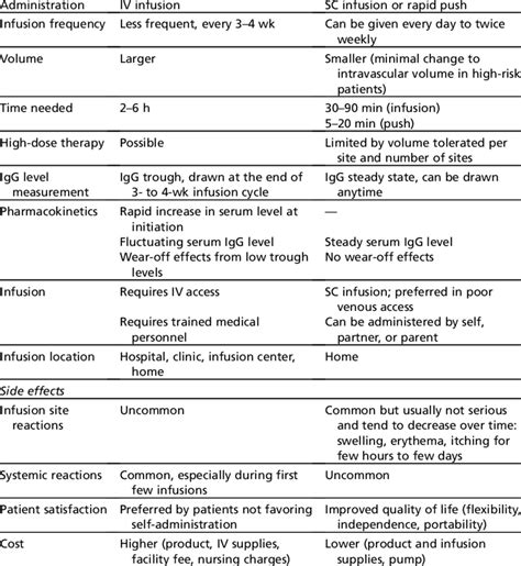 Comparison Of Ivig And Scig Treatment Characteristics Ivig Scig Download Table