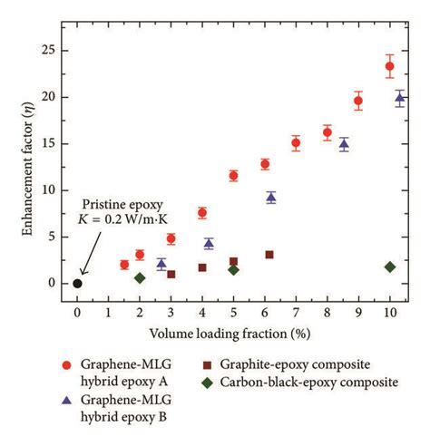 Thermal Conductivity Enhancement In The Graphene And Multilayer