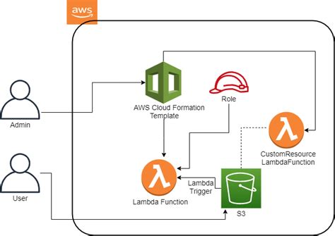 Customized S3 Trigger To Invoke Lambda Function Through Cloudformation Dev Community