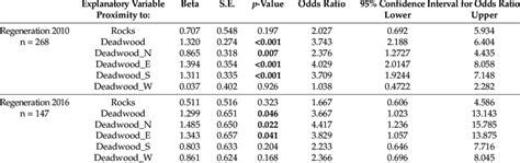 results of the conditional logistic regression analysis rocks value