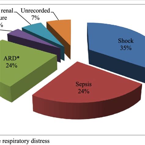Distribution Of Burn Mortality Causes Download Scientific Diagram