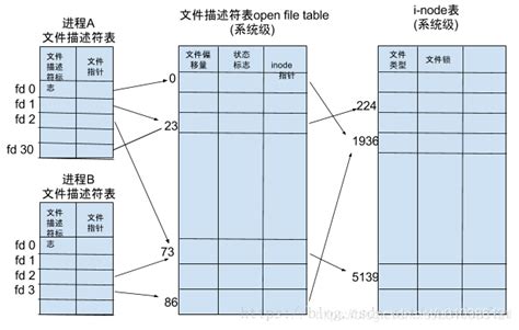打开文件表、文件描述符、打开的文件句柄以及i Node之间的关系进程打开文件表 Csdn博客