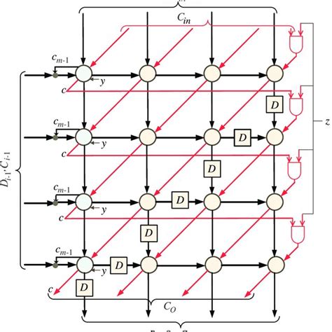 Word Based Two Dimensional Siso Systolic Array Download Scientific Diagram