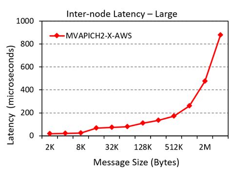 Mvapich Mv2x Aws Pt2pt Performance