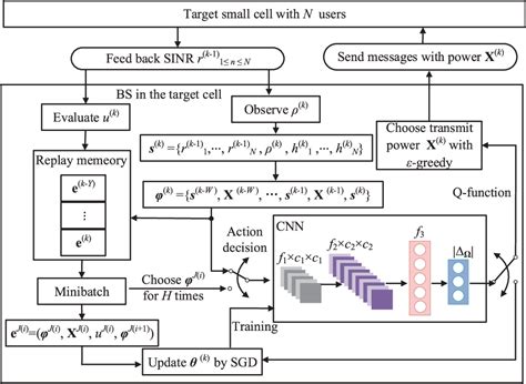 Figure 2 From Reinforcement Learning Based Downlink Interference Control For Ultra Dense Small