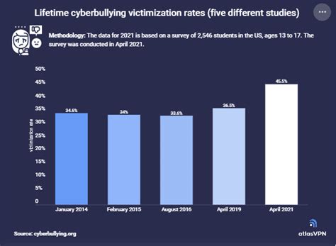 Cyberbullying Has Affected Over 45 Of Gen Zers Since 2019 Atlas Vpn
