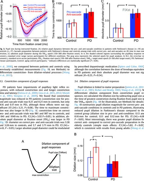 Effect Of Saccade Preparation On Dilation Component Of Pupil Responses Download Scientific
