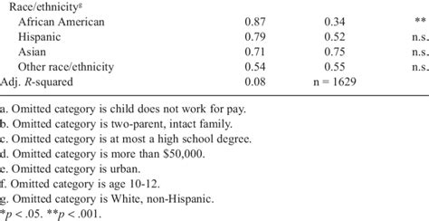 Continued Variable Coefficient SE Significance Download Table