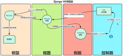 Mvc模式和mtv模式、django框架流程mtv的运行流程 Csdn博客