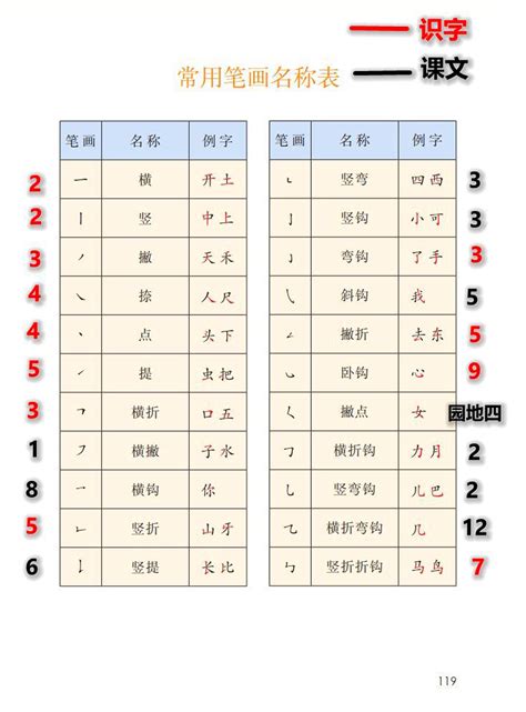 一年级上：课文笔画和偏旁分布，字体结构生字表，不必完全掌握 哔哩哔哩