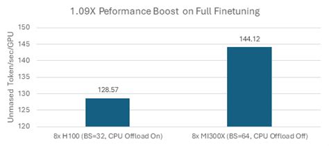Optimized Rocm Docker For Distributed Ai Training — Rocm Blogs